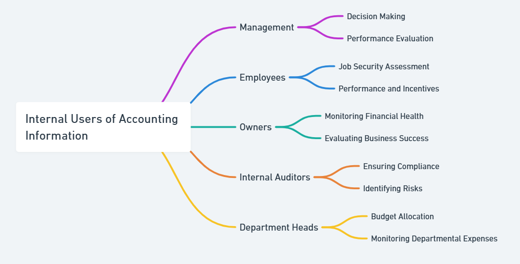 Accounting as a Source of Information: Its Role in Business