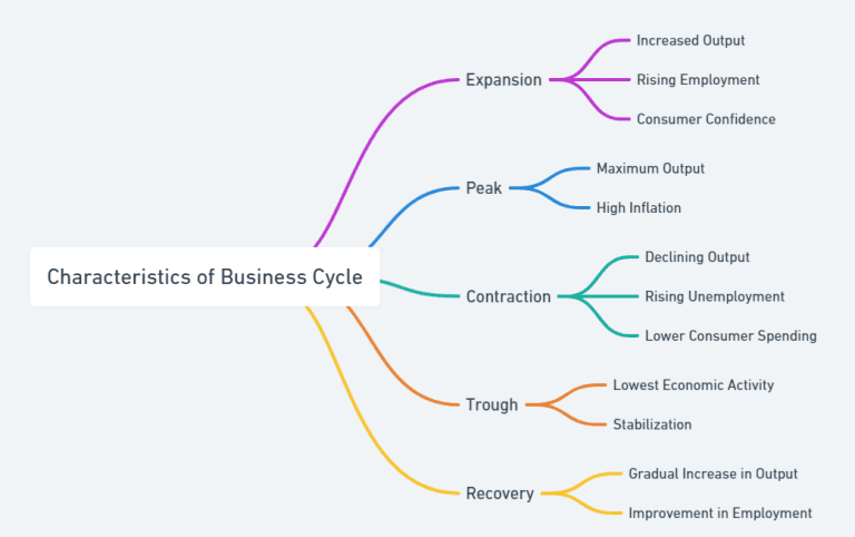 Phases & Characteristics of Business Cycle