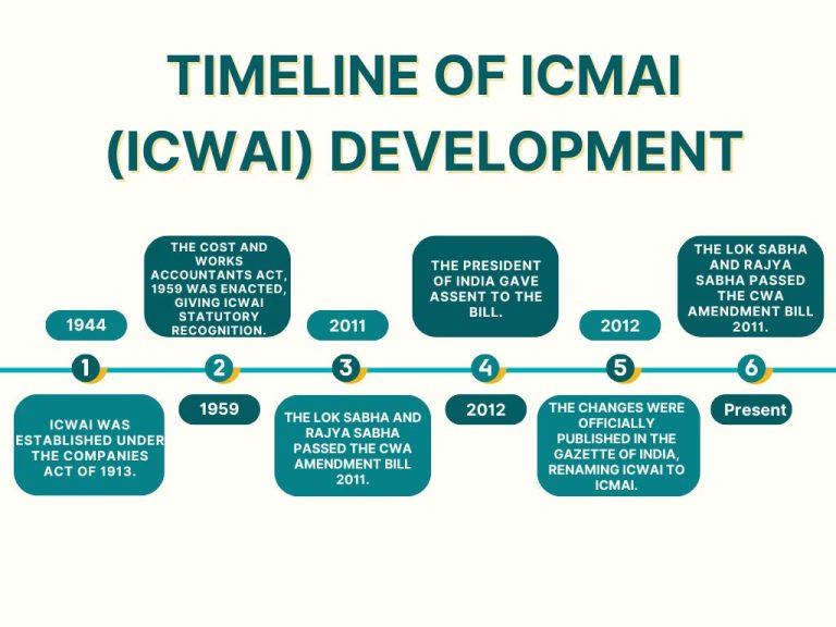 ICMAI Full Form: Institute of Cost Accountants of India (ICWA)