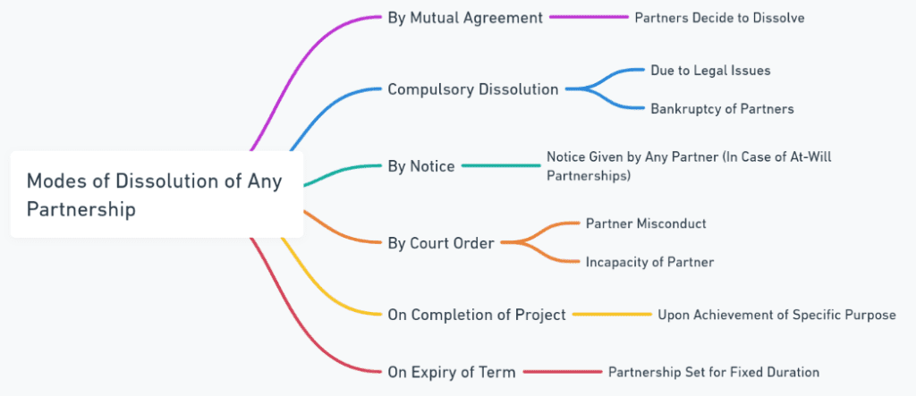 Dissolution of Partnership Firm: Meaning, Types & Modes