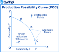 Concept of Production Possibility Curve: How It Works & Purpose