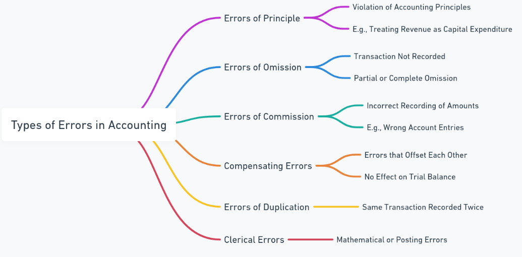Errors of Commission in Accounting: Rectification of Entry & More