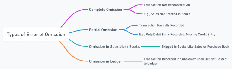 Errors of Omission: Types, Effects on Accounts & More