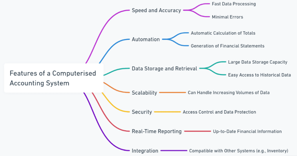 Computerised Accounting System: How is it Different From Manual?
