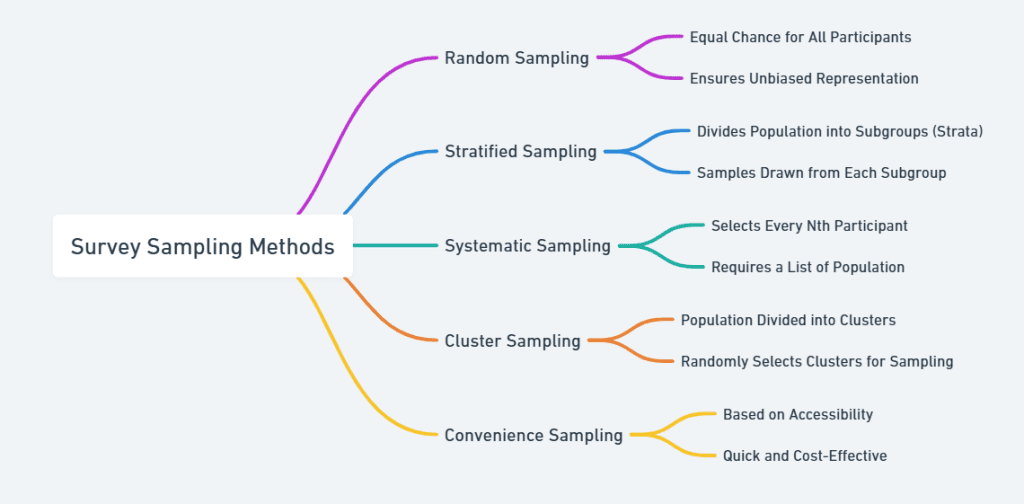 Similarities & Difference Between Census and Sample Survey