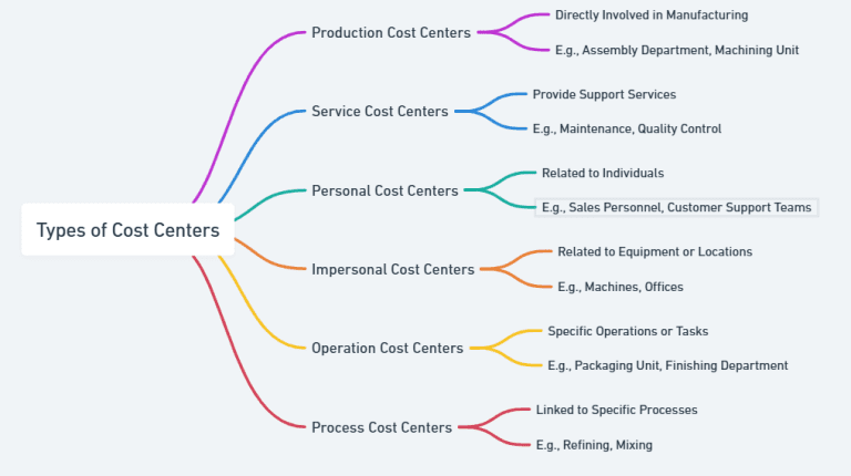 Cost Center and Cost Unit: Meaning, Example & Differences