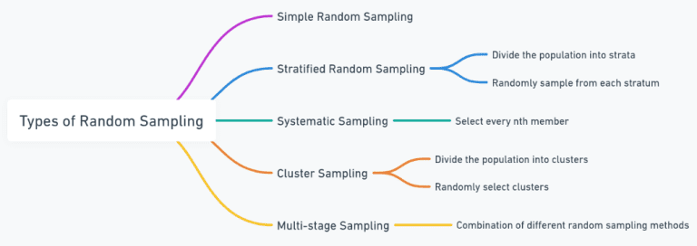 Difference Between Random Sampling and Non-Random Sampling