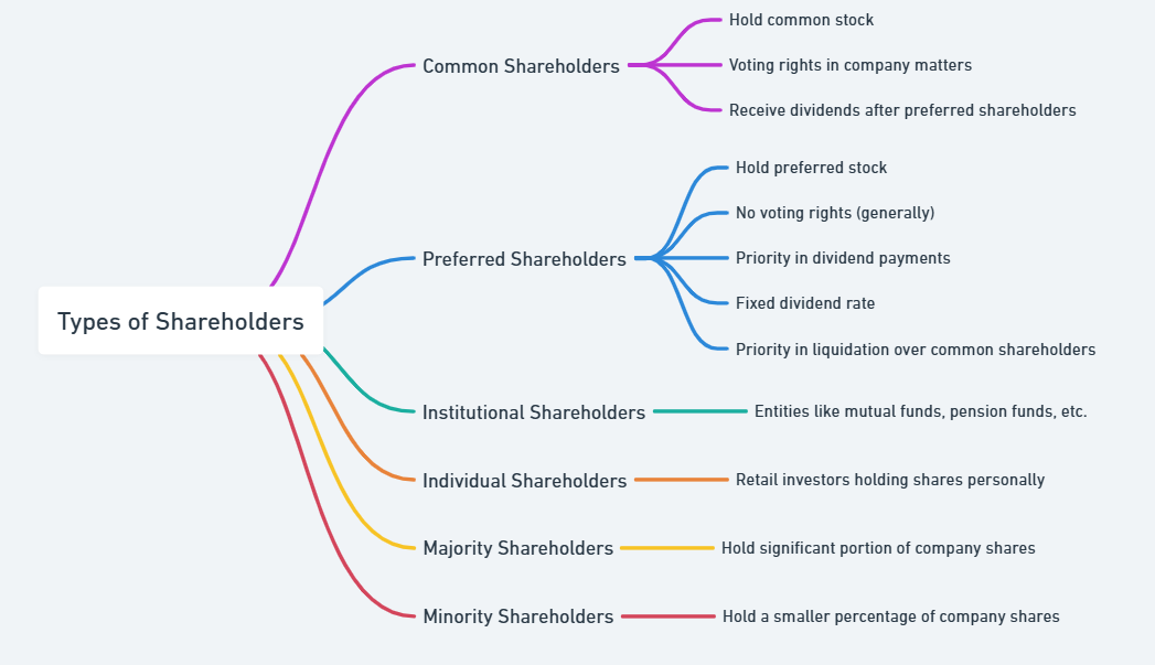Difference Between Stakeholder and Shareholder: Types & More