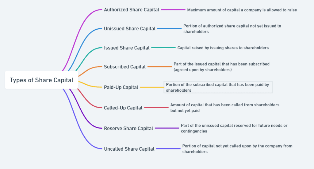Categories of Share Capital: Types & Accounting Treatment