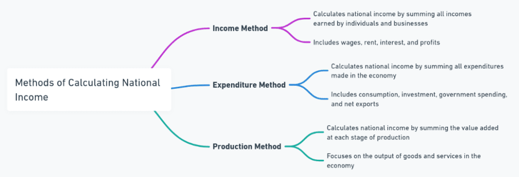 Methods of Calculating National Income Class 12 Notes