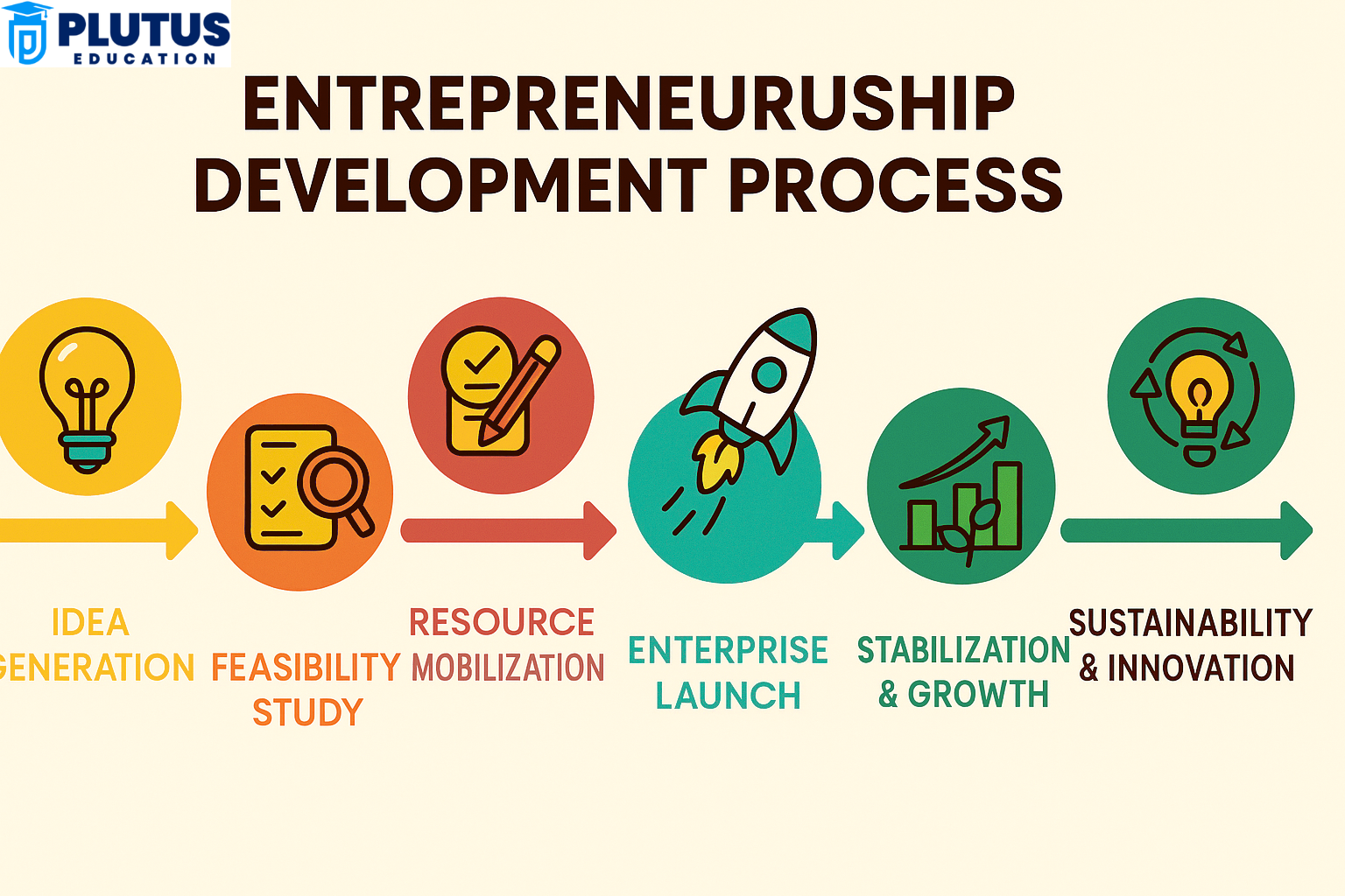 Entrepreneurship Development Process: Stages and Real-Life Phases