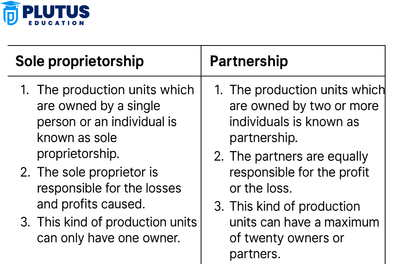 Difference Between Sole Proprietorship and Partnership business