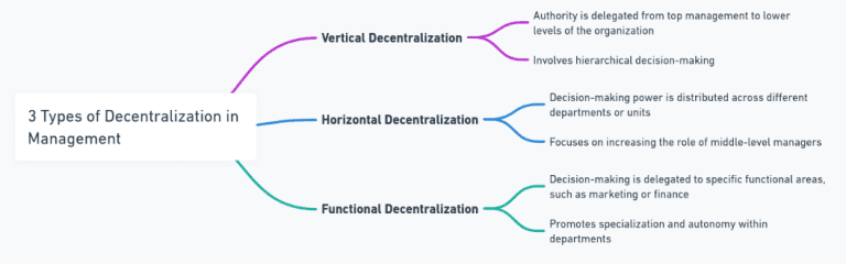 What is Decentralisation Class 10: Importance, Types, Merits & Demerits