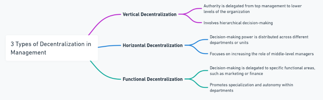 What is Decentralisation Class 10: Importance, Types, Merits & Demerits