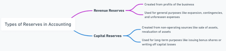 What Are Reserves in Accounting? Why Is It Important?