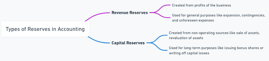 What Are Reserves in Accounting? Why Is It Important?
