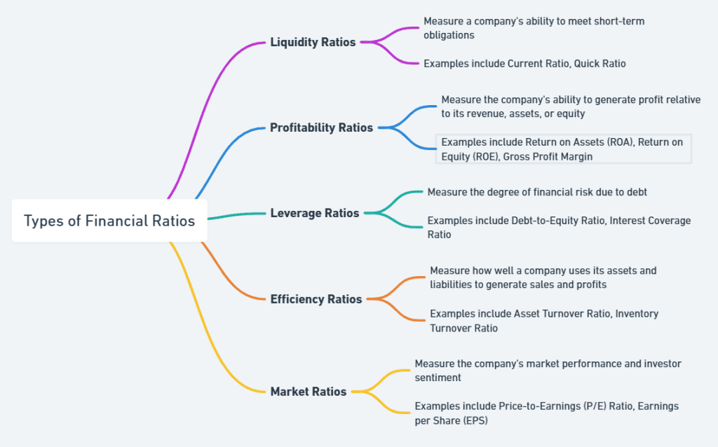 What is Financial Ratio? A Comprehensive List
