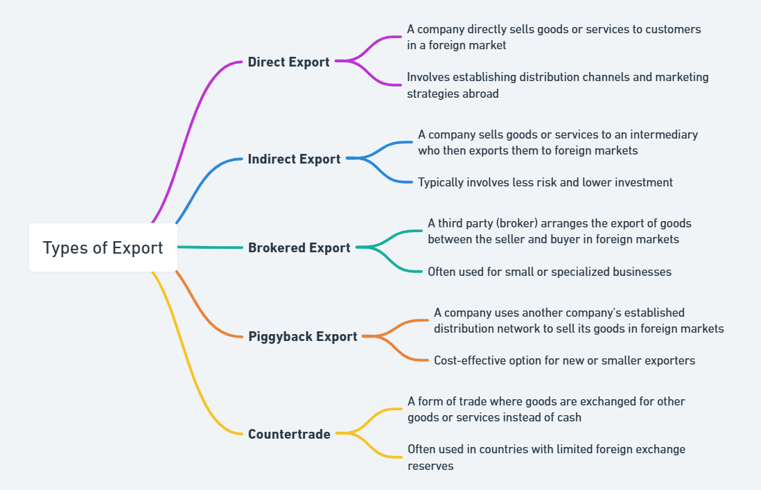 What is Export Trade? Types, Imprtance & Policy