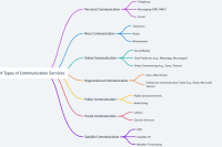 Communication Services: Telecom, Internet, Postal & More