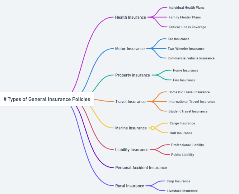 Meaning and Features of General Insurance Policy