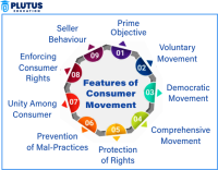 Consumer Movement – Origin, Objectives, and Impact on Rights