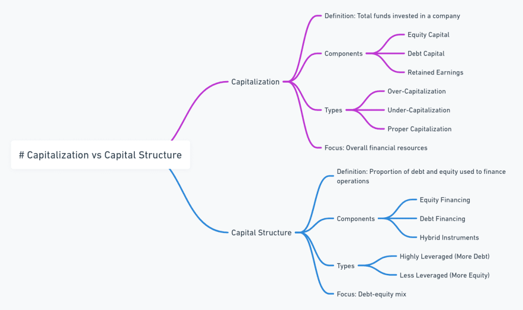 Difference Between Capitalisation and Capital Structure Explained