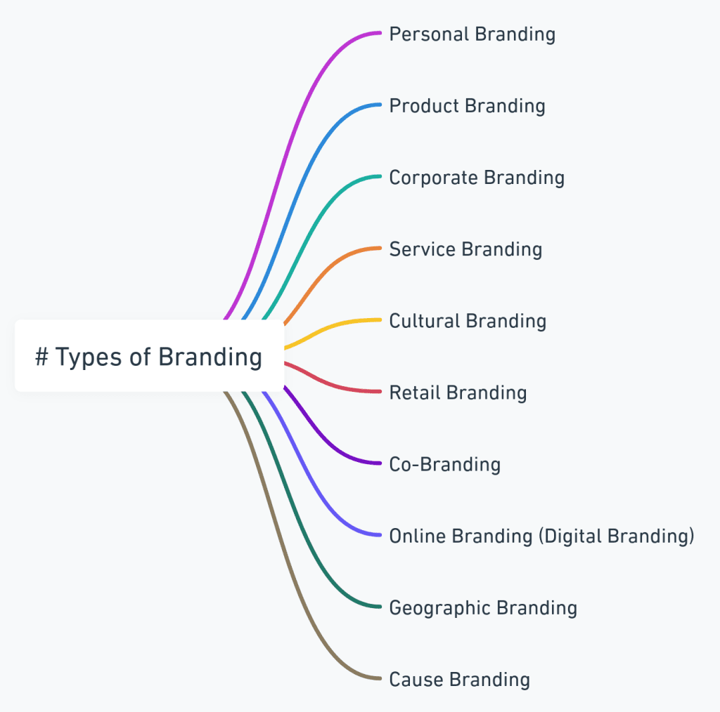 Define Branding in Marketing: Importance, Types, & Key Elements