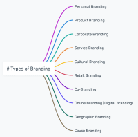 Define Branding in Marketing: Importance, Types, & Key Elements