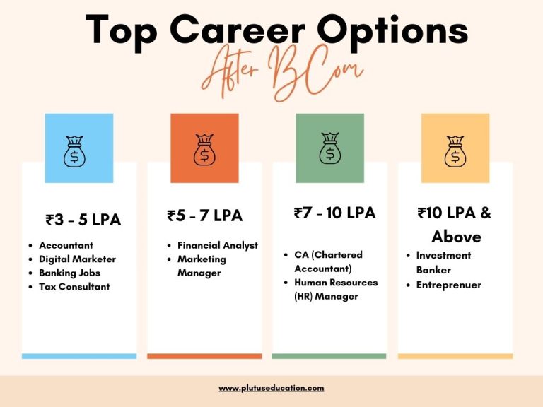 Top 10 High-Paying Jobs After BCom in 2025: Salary & Career Guide