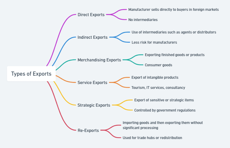 Exporting in International Business: Meaning, Strategy & Types