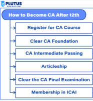 How to Become CA After 12th? Eligibility, Exam Pattern & Syllabus