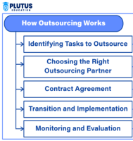 Outsourcing: Definition, Models, Benefits, & How It Works in 2025