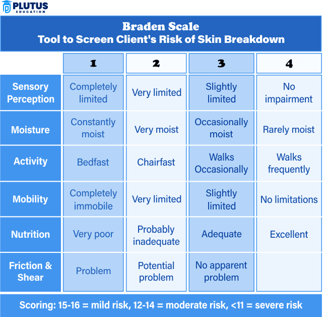 Braden Scale Assessment Tool