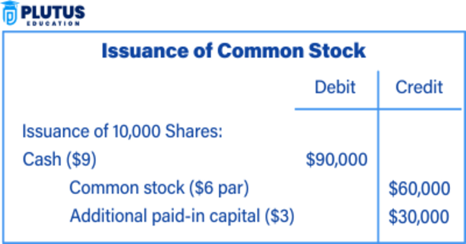 Issue of Shares Journal Entries: At Par, Premium and Discount