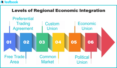 Regional Economic Integration: Types, Benefits, and Examples