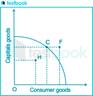 Production Possibility Frontier (PPF), Diagram, Examples & Shifts