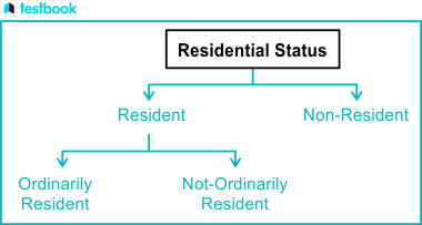Residential Status and Incidence of Tax: Rules, Types, and Impact