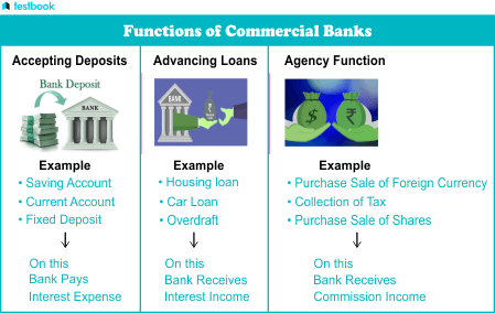 Functions of Commercial Banks: Primary, Secondary, and Others