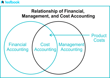 Cost and Management Accounting: Concepts, Tools & Techniques