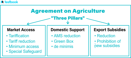 WTO Agreement on Agriculture (AOA): Key Provisions, Impact & Challenges