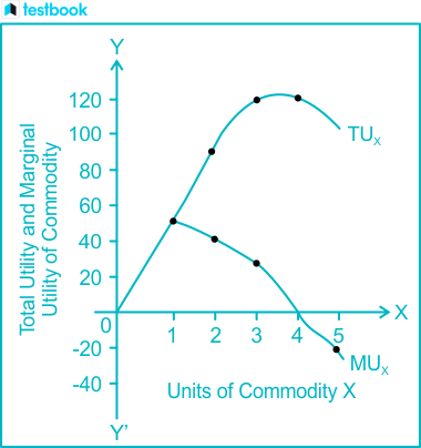 Utility Analysis in Economics: Types, Curves, and The Law of DMU