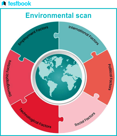 Environmental Scanning: Types, Process, SWOT, PESTEL & Tools