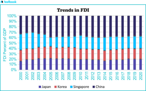 Trends in FDI: Key Patterns, Sectoral Shifts and Global Impact