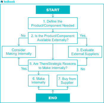 Make or Buy Decisions: Meaning, Factors, & Examples for UGC NET