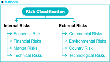 Risk Classification and Management: Types, Methods & Control