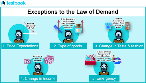 Exception to the Law of Demand: Key Cases and Practical Example