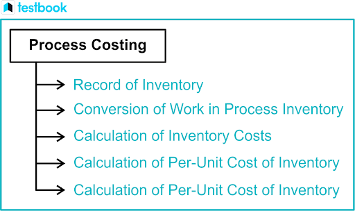 Process Costing Meaning, Types, Importance for UGC NET Notes