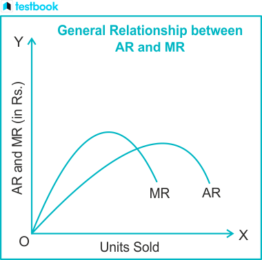 Relationship Between AR and MR: Concepts, Curves & Revenue