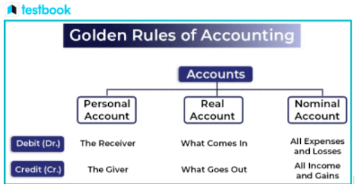 Rules of Debit and Credit: Meaning, Types, Accounts & Examples