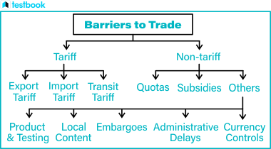 Tariff and Non Tariff Barrier: Meaning, Types, and Key Difference